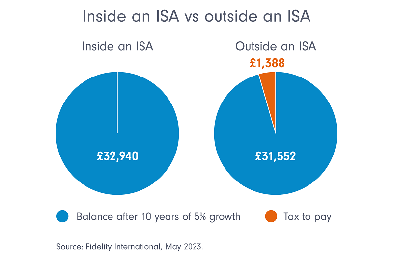 Save money using your tax allowances wisely | Fidelity
