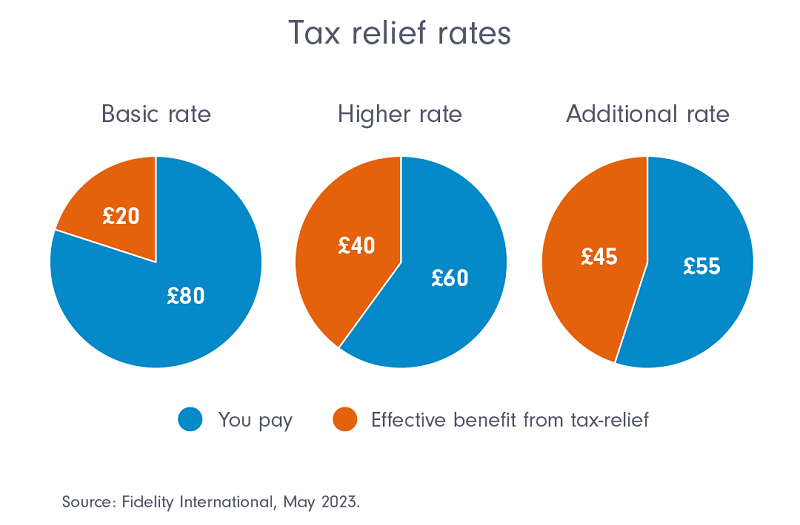 Save money using your tax allowances wisely | Fidelity
