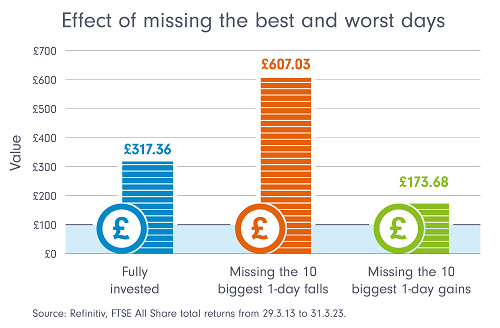 Regular savings plan benefits | Fidelity